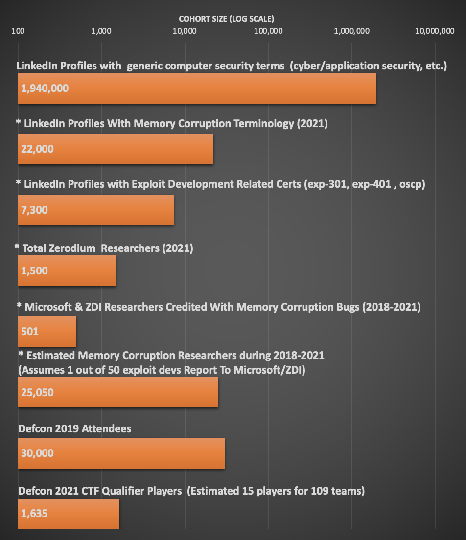 How many people are writing memory corruption exploits? – Justin Taft
